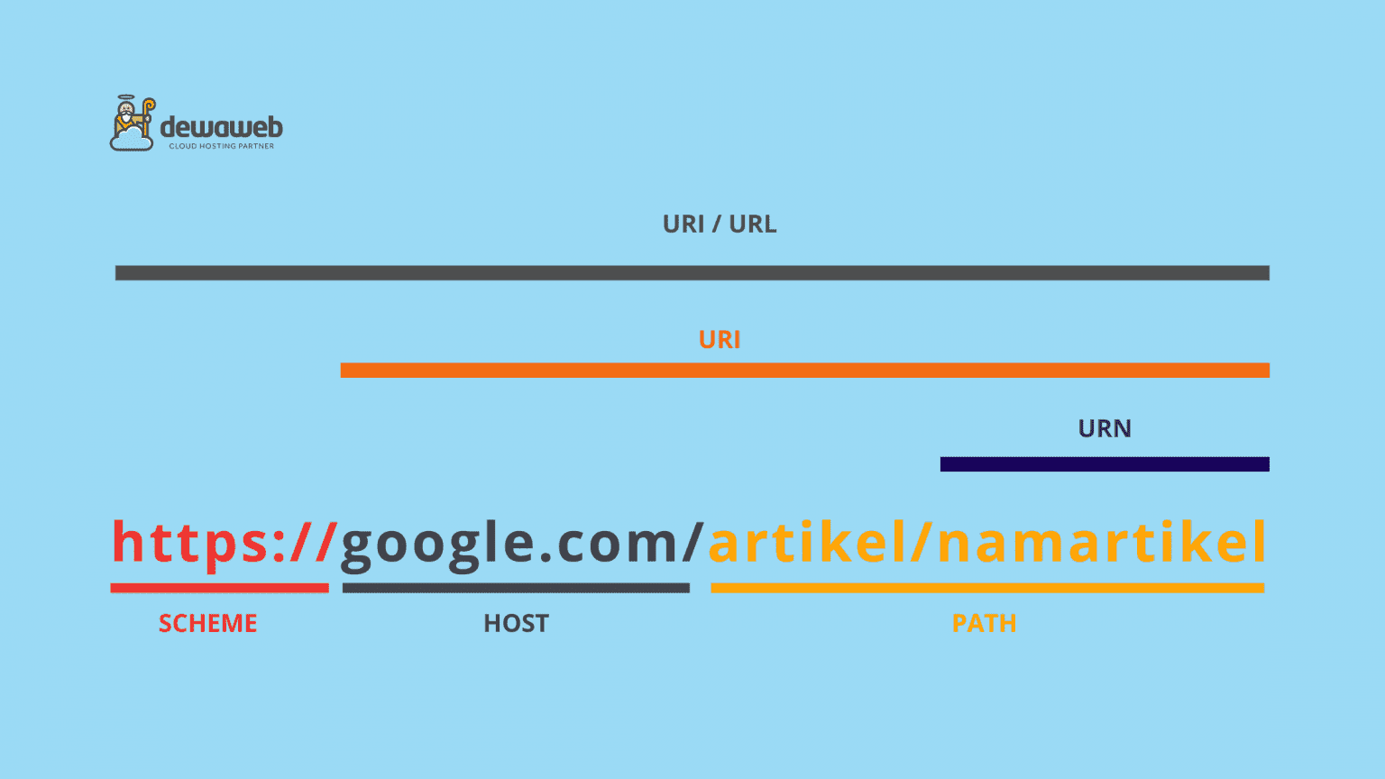 URI: Pengertian, Jenis-Jenis, dan Perbedaannya dengan URL URI: Pengertian, Jenis-Jenis, dan Perbedaannya dengan URL